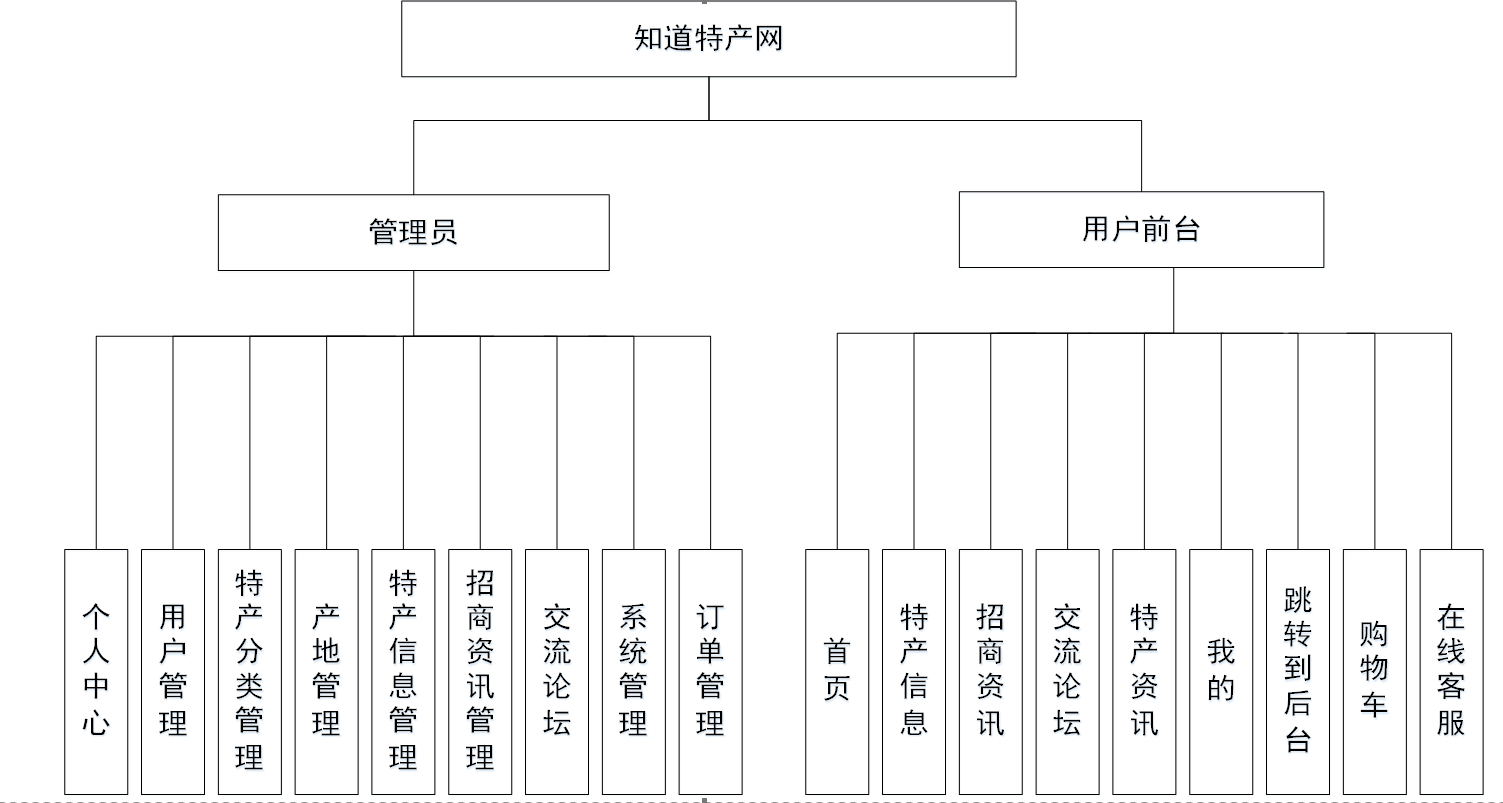 GitHub - wang-buer/SSM-based-specialty-mall-management-system-2: 基于SSM的特产商城管理系统拥有两个角色，分别为管理员和用户 ...