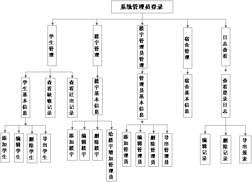 GitHub - huaaweiCode/Dormitory-management-system-based-on-SSH-7: 基于SSH的宿舍管理系统7分为系统管理员、楼宇管理员、学生三种 ...