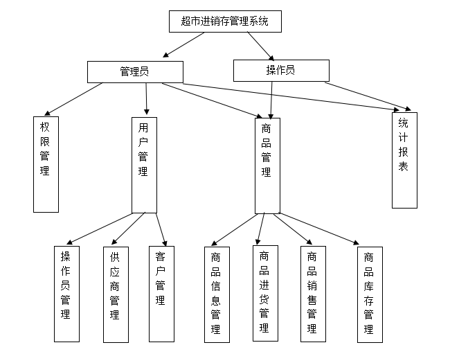 GitHub - huaaweiCode/SSH-based-inventory-and-sales-management-system-3: 基于SSH的进存销管理系统拥有多种角色，管理员 ...